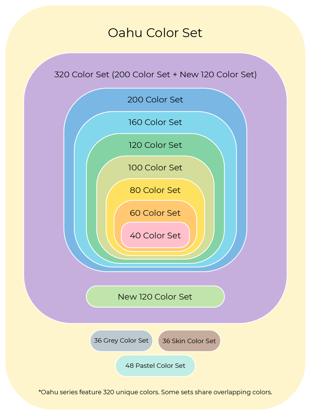 Ohuhu Oahu 36 Skin Tone Colors Dual Tips Alcohol Art Markers, Fine & C